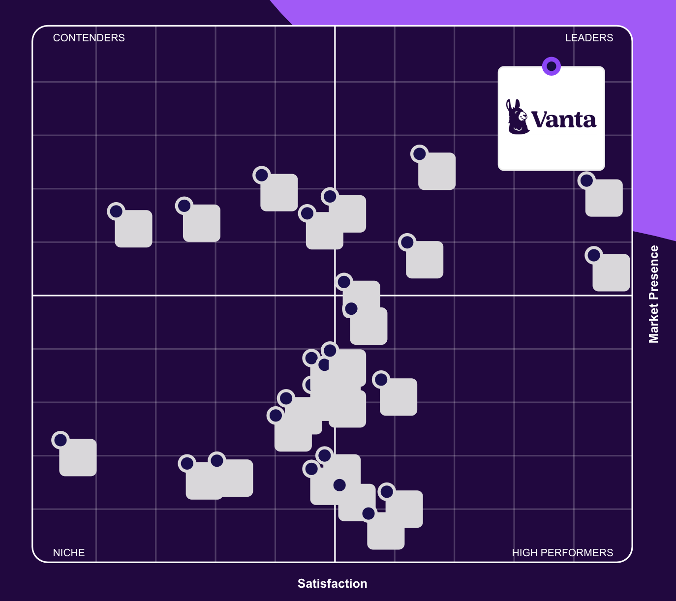 Vanta continues to lead the G2 Grid® for Security Compliance